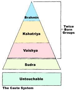 Caste System Pyramid